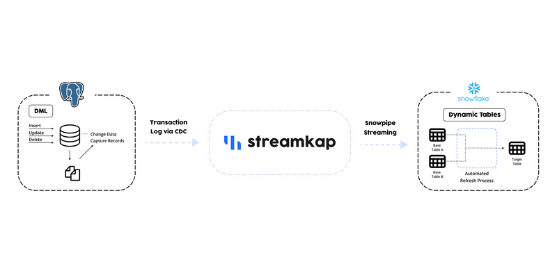 Streamkap - Sync Data in Real-Time
